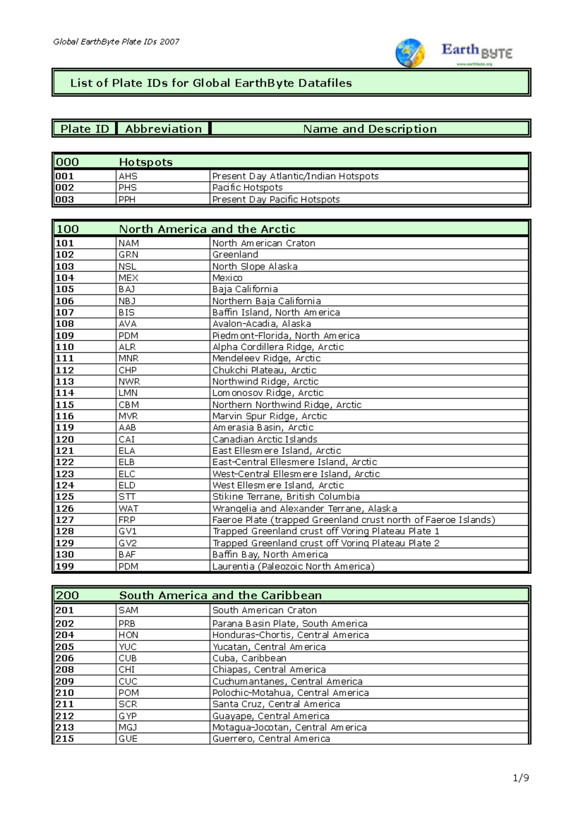 Global Earthte Plate IDs 2007: Comprehensive List of Plate IDs - Studocu