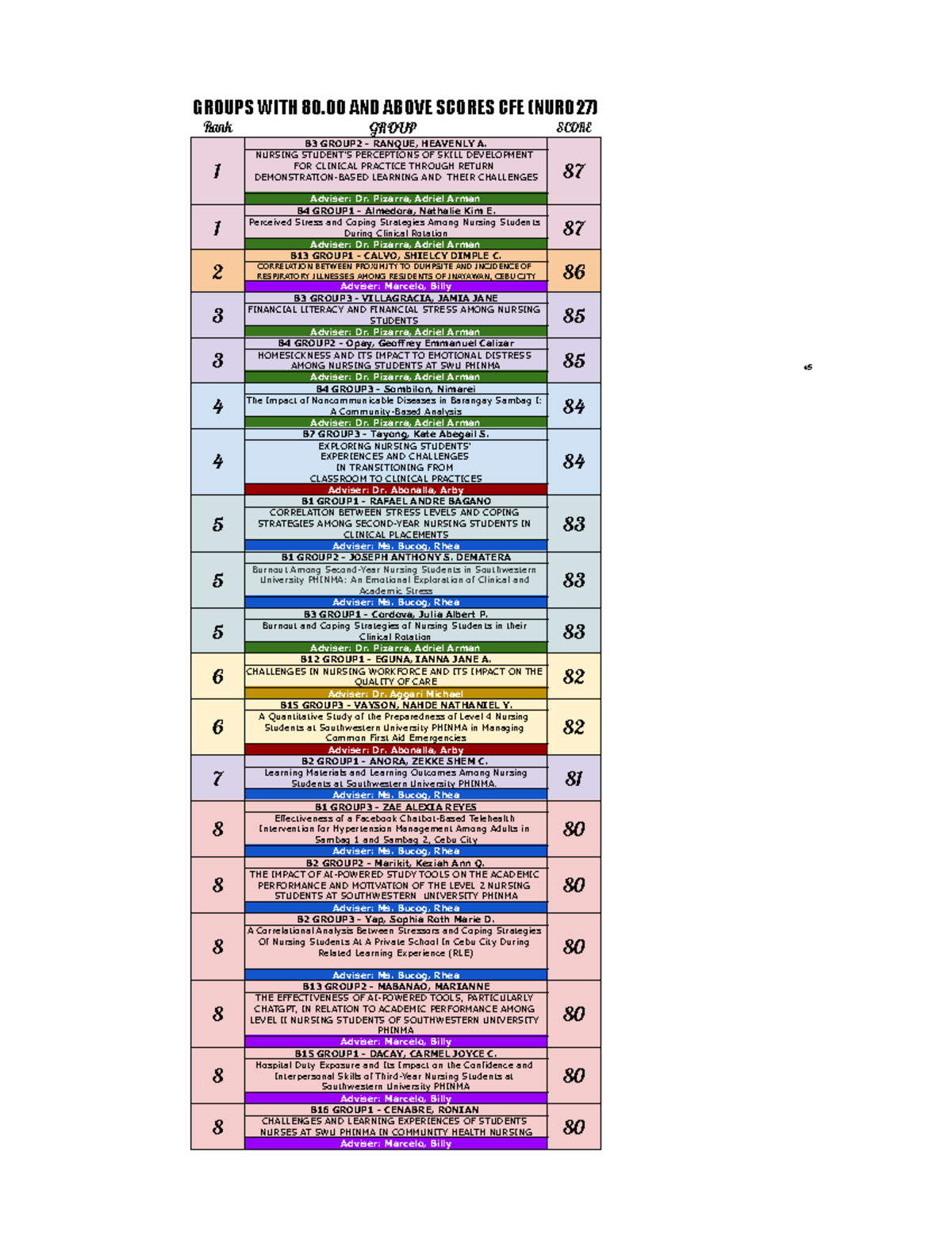 NUR 027 SY 2024 2025 Second SEM Ranking - GROUPS WITH 80 AND ABOVE ...