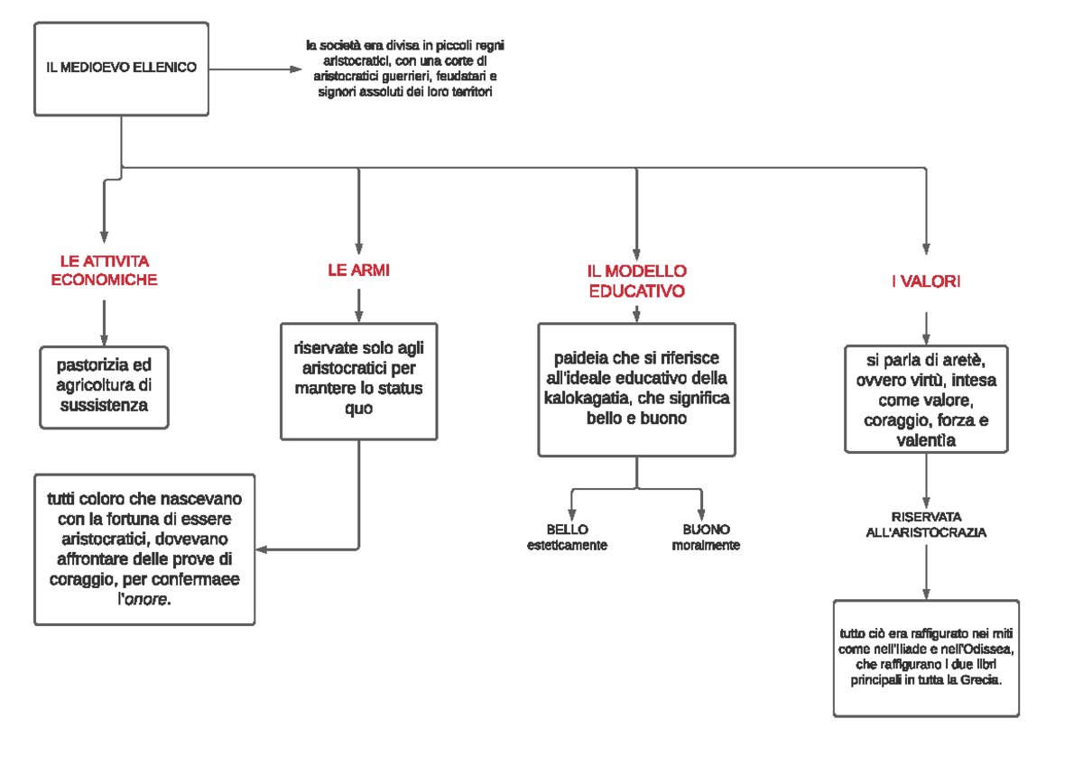 Pedagogia: Il Modello Educativo e i Valori nel Medioevo Ellenico - Studocu