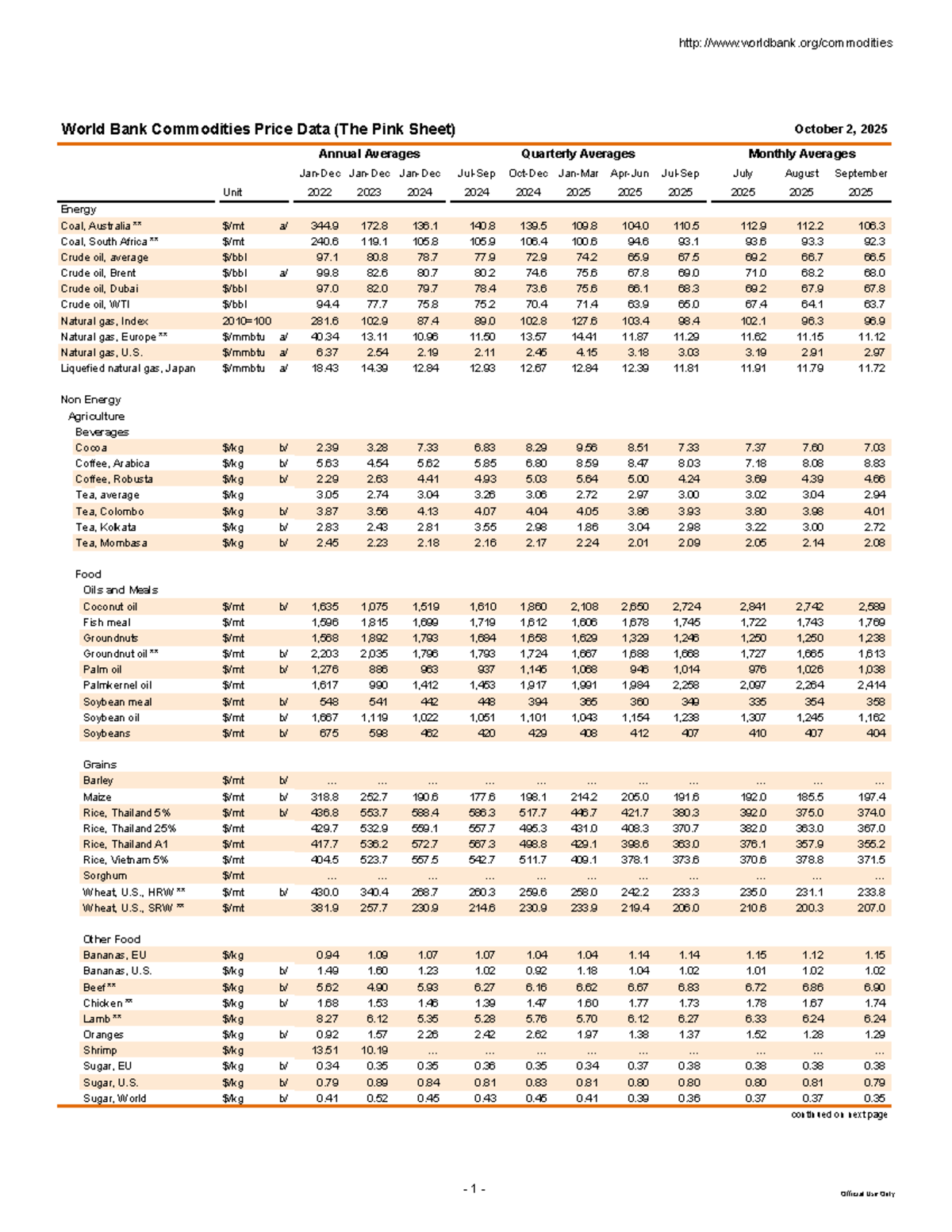 World Bank CMO Pink Sheet: Commodities Price Data Oct 2025 - Studocu