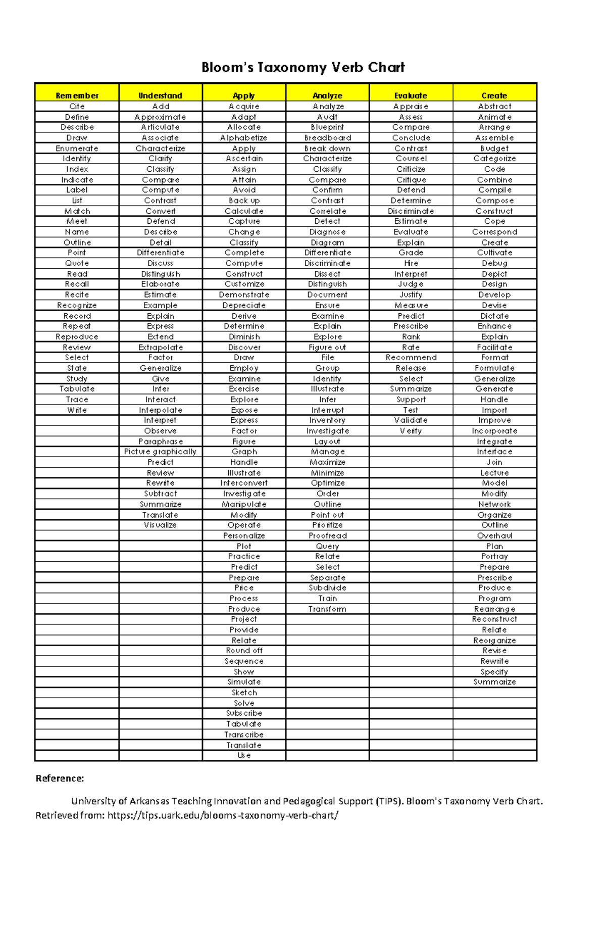 Verb Chart - Thank you! - Bloom’s Taxonomy Verb Chart Reference ...