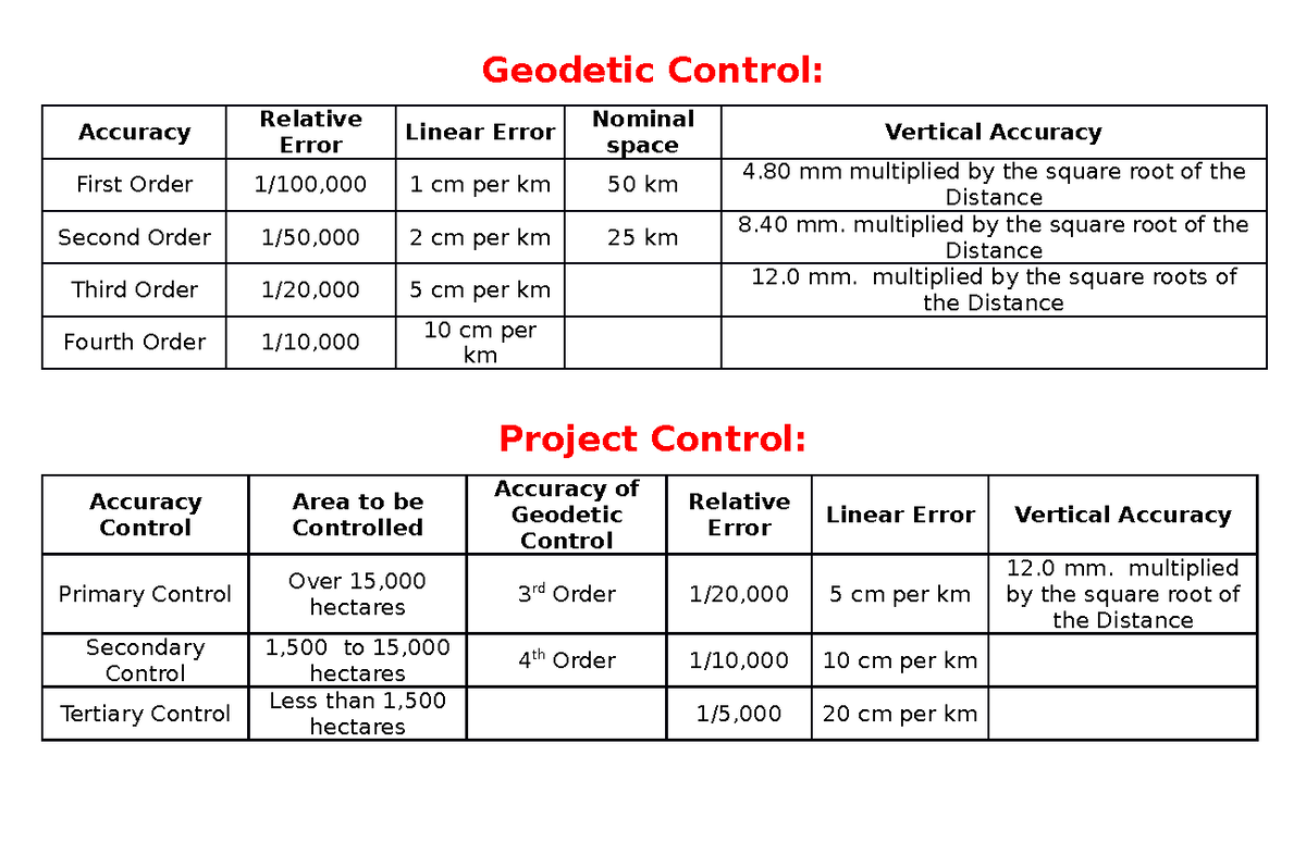 Geodetic Control & Project Specifications for Survey Accuracy - Studocu
