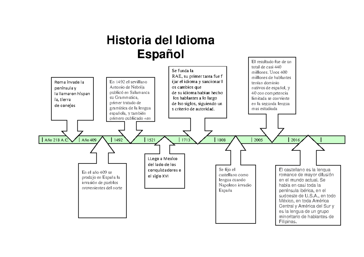 Línea del Tiempo del Idioma Español: Historia y Desarrollo - Studocu