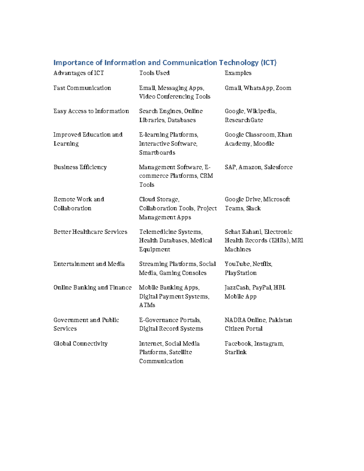 Importance of ICT Tools: Advantages & Examples - Assignment - Studocu