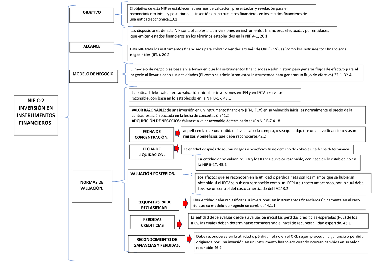 Cuadro Sinóptico de la NIF C-2 sobre Inversión en Instrumentos ...