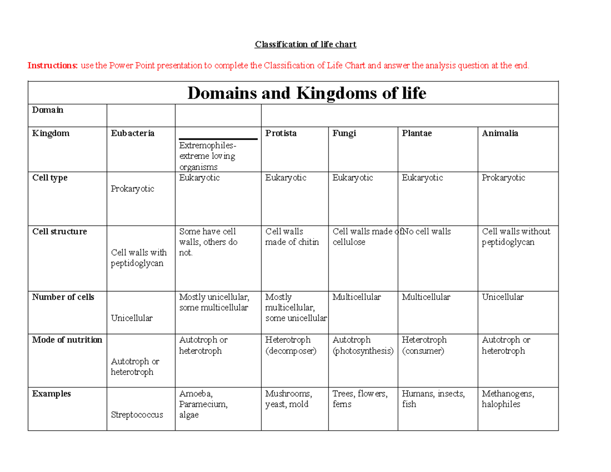 Classification of Life Chart - Domains & Kingdoms Overview - Studocu