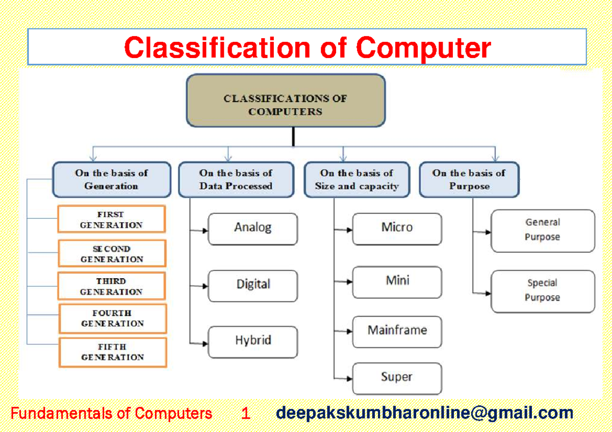 Unit I Lecture 04-05: Types of Computers and Their Features (FoC) - Studocu