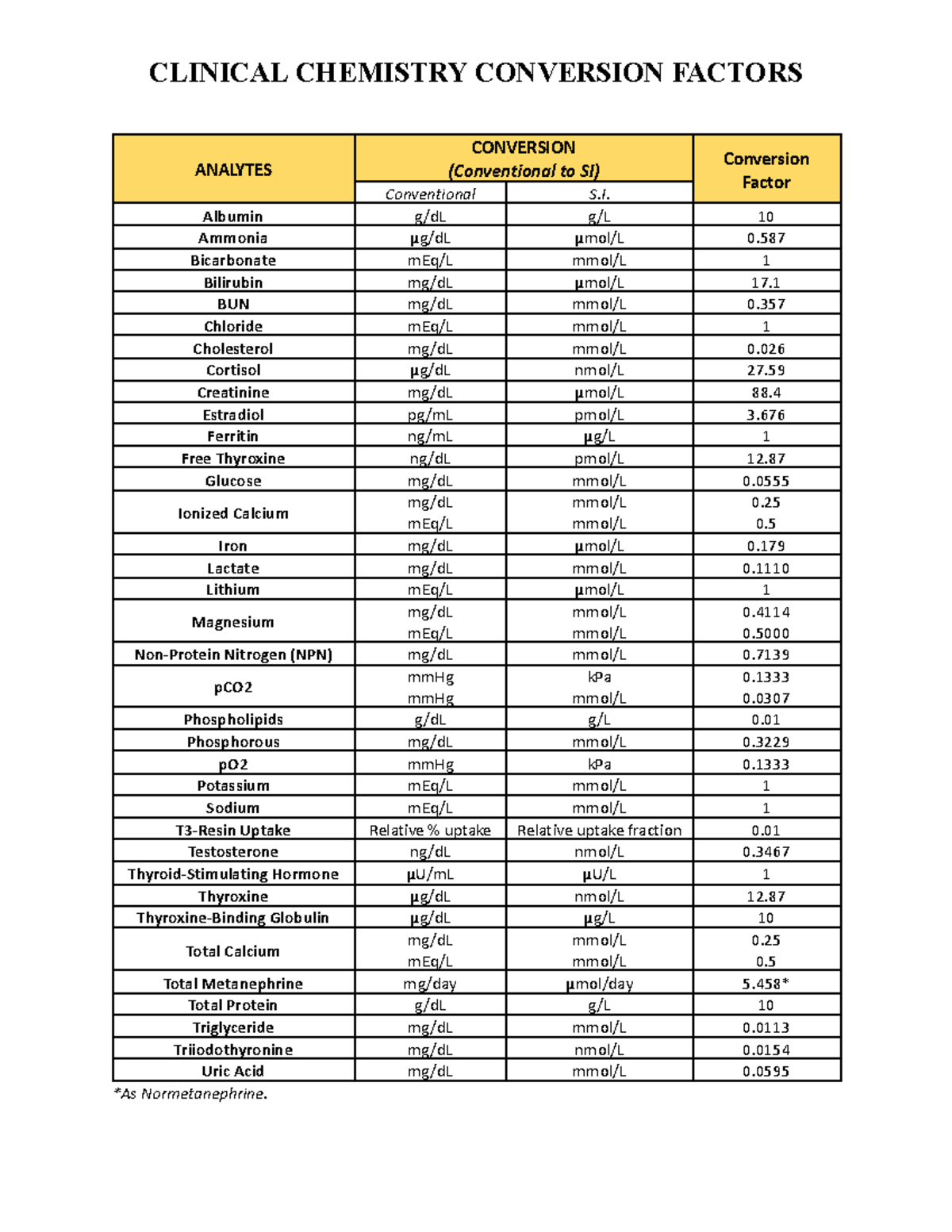 Table-of-CC-Conversion-Factors - CLINICAL CHEMISTRY CONVERSION FACTORS ...