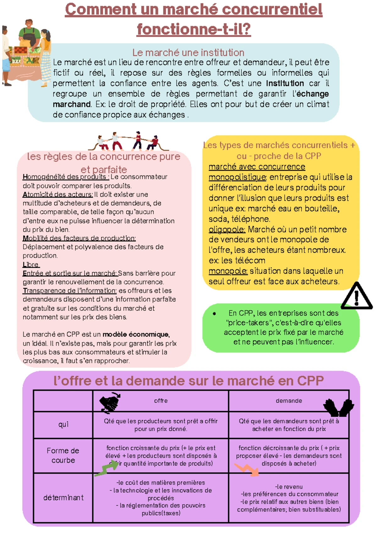 Chapitre 2 - Révision sur les Marchés Imparfaits (SES première) - Studocu