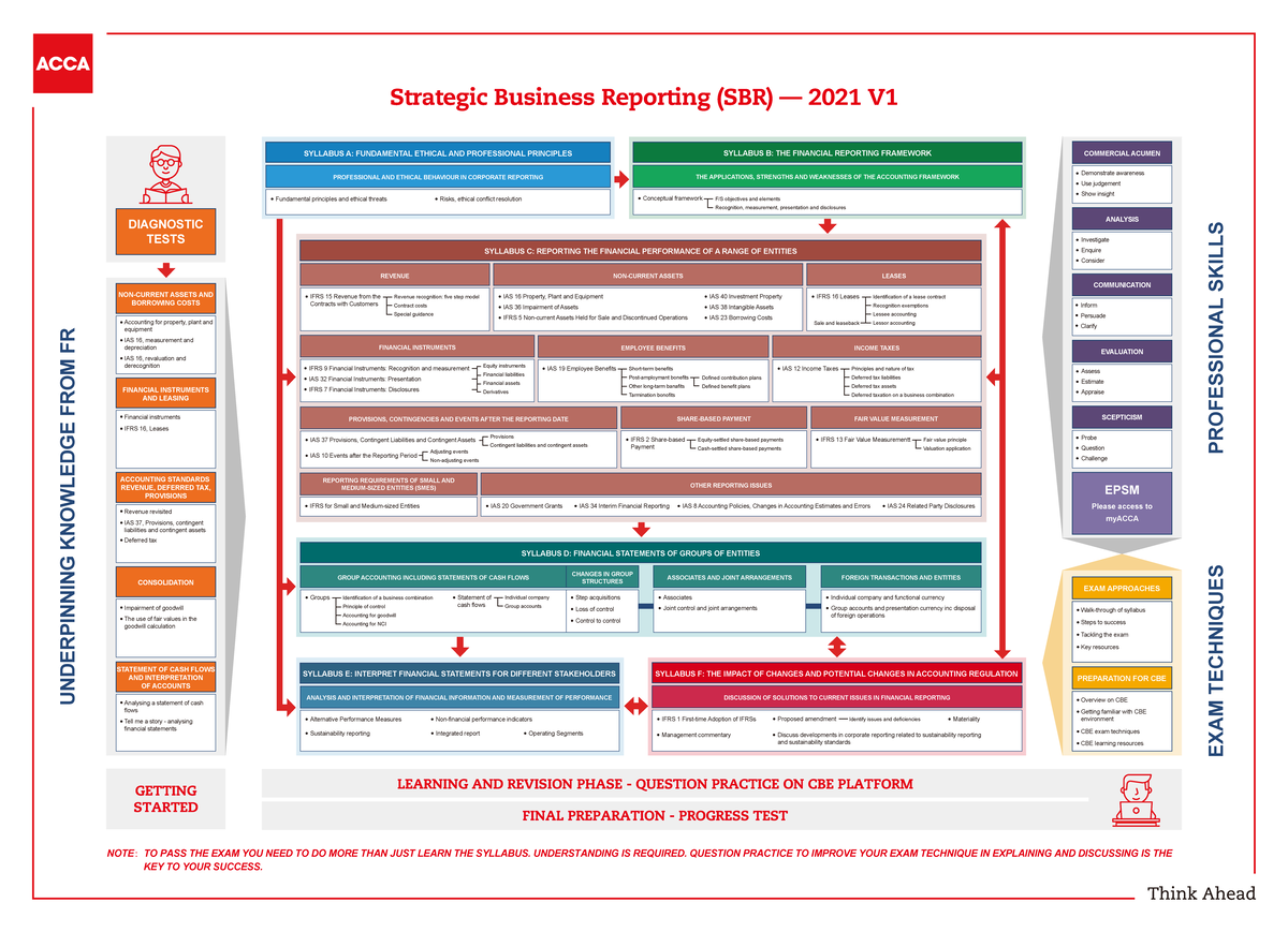 P2(SBR) 📃Mind Map [3pages] - Strategic Business Reporting (SBR) — 2021 ...