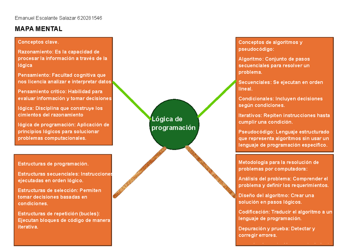 MAPA MENTAL: Algoritmos y Pseudocódigo - EES 620281546 - Studocu