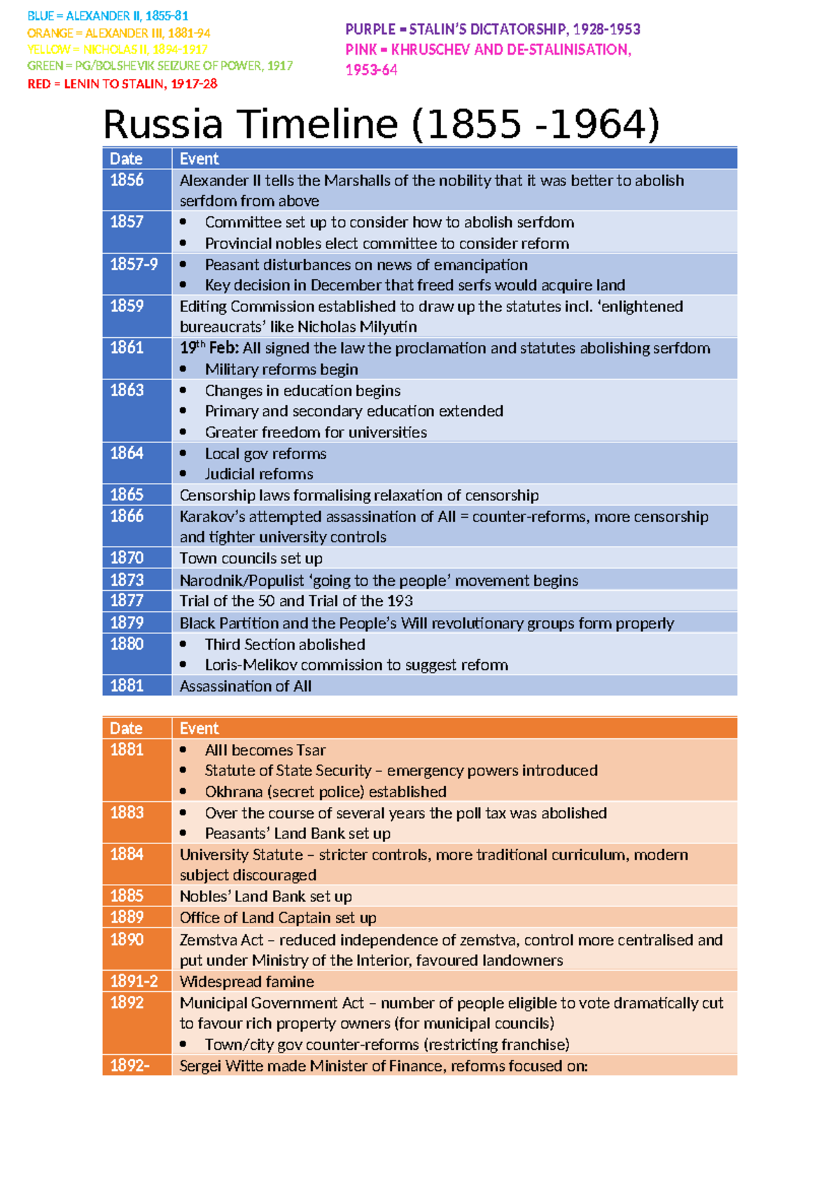 Russia Historical Events Timeline (1855-1964) Overview - Studocu