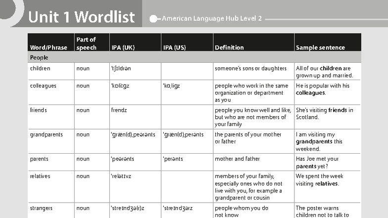 ALH Level 2 Unit 1 Wordlist: Vocabulary & IPA Guide - Studocu