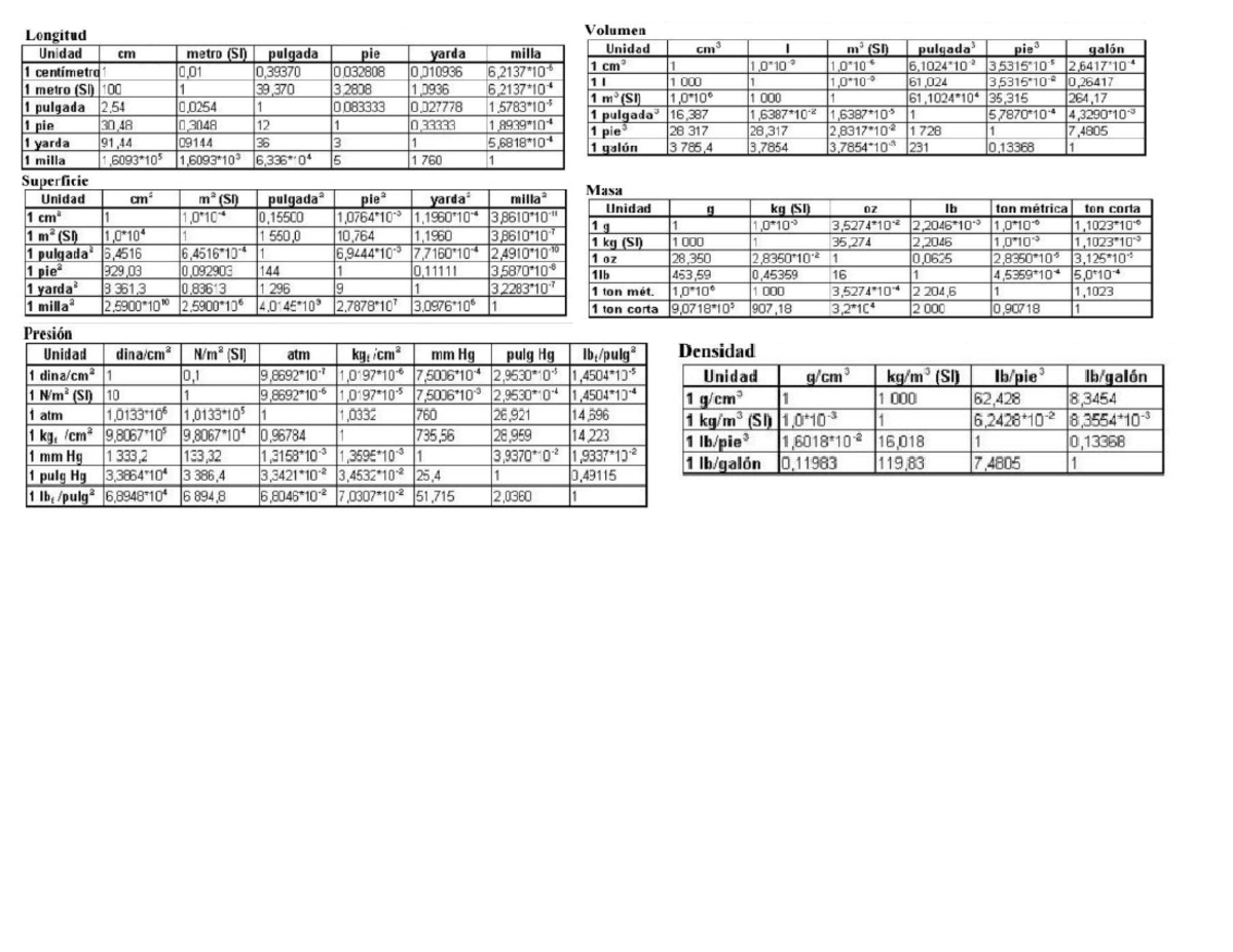 Tablas de Conversión - Longitud Volumen Unidad cm metro (SI) pulgada ...