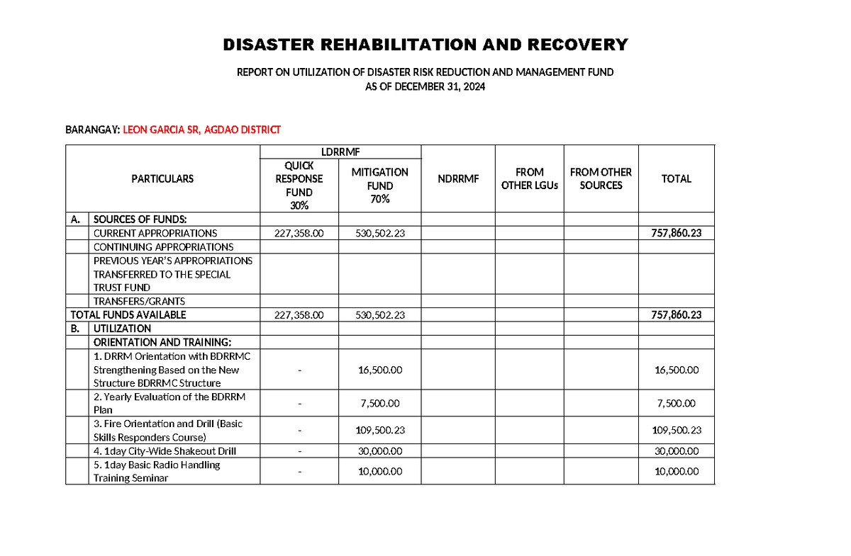 Report on Utilization of Disaster Risk Reduction Fund (LDRRMF/NDRRMF ...