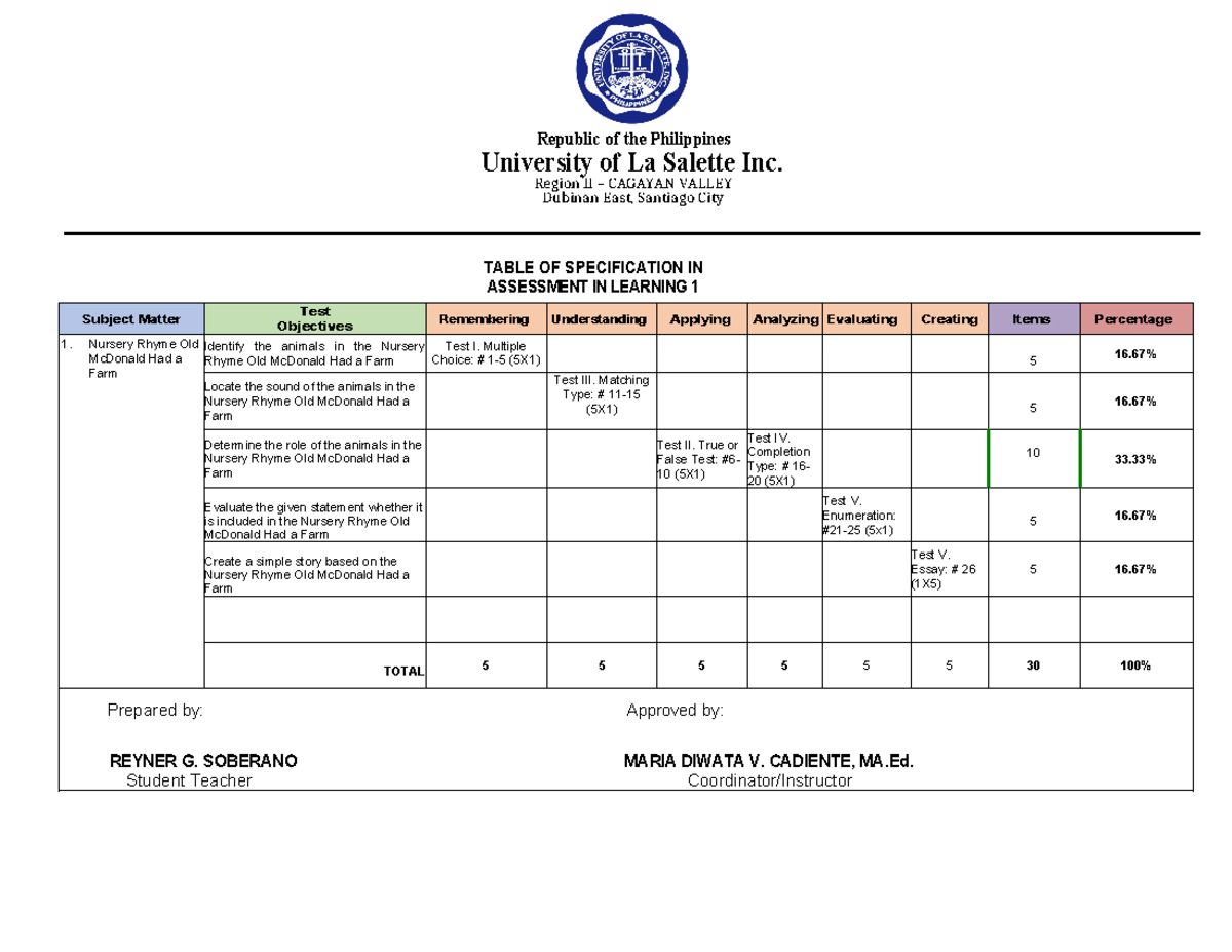 TOS-Assessment - Learning 1 Table of Specifications and Tests - Studocu