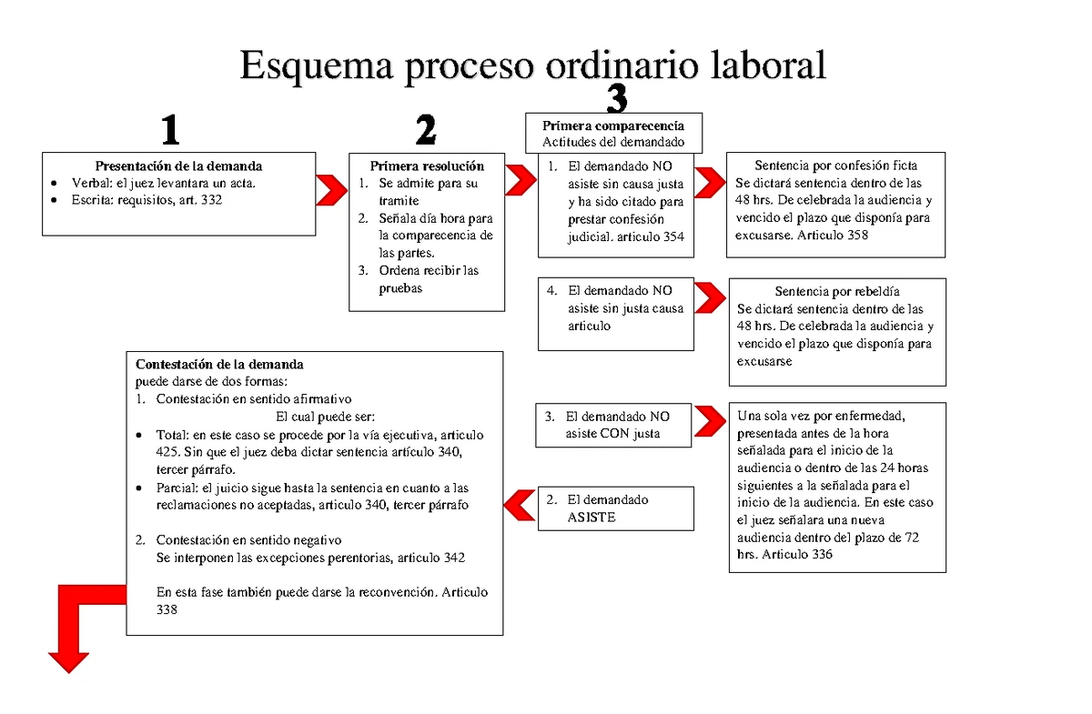 Esquema Juicio Ordinario Laboral Guatemala