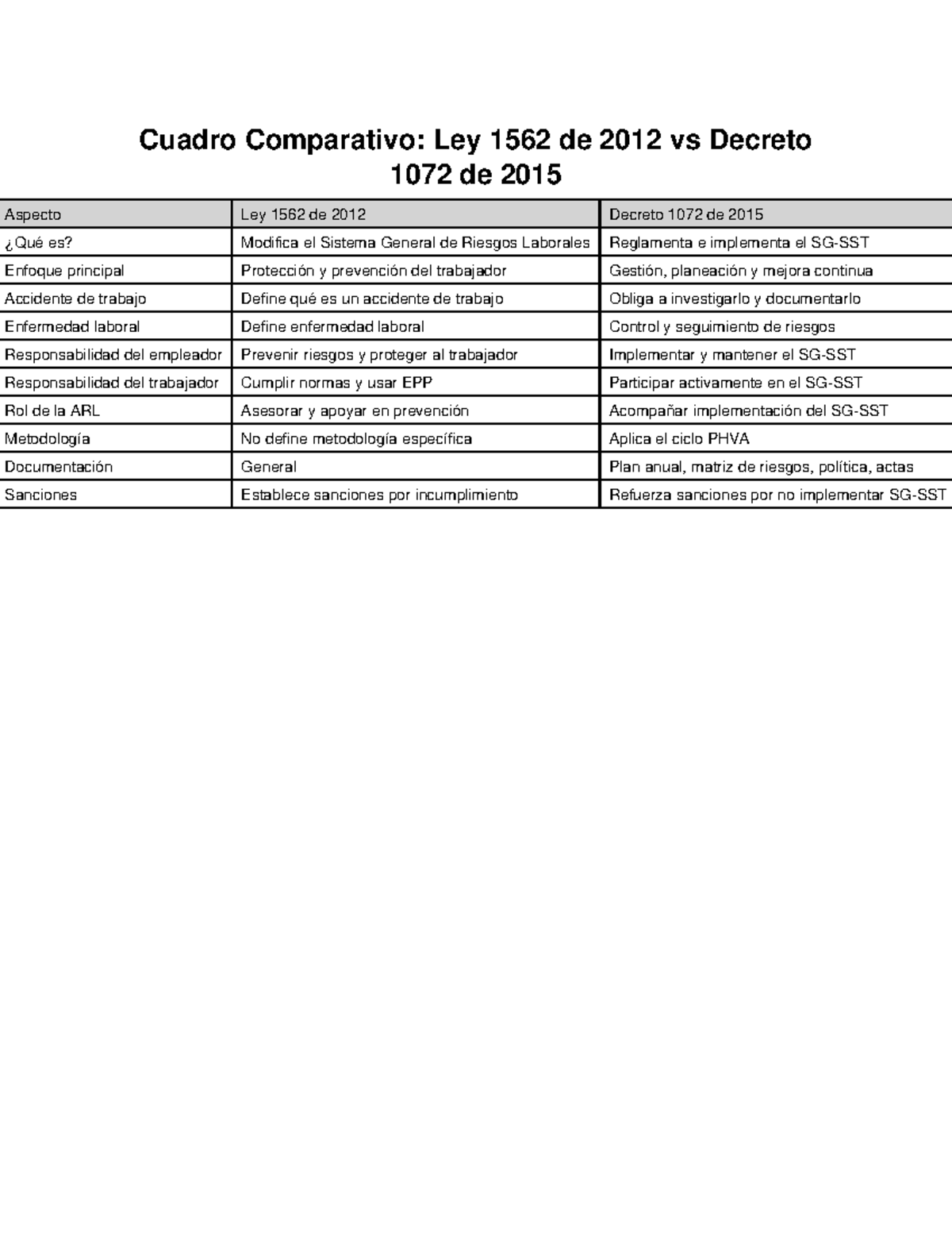 Cuadro Comparativo: Ley 1562 de 2012 vs Decreto 1072 de 2015 - Studocu