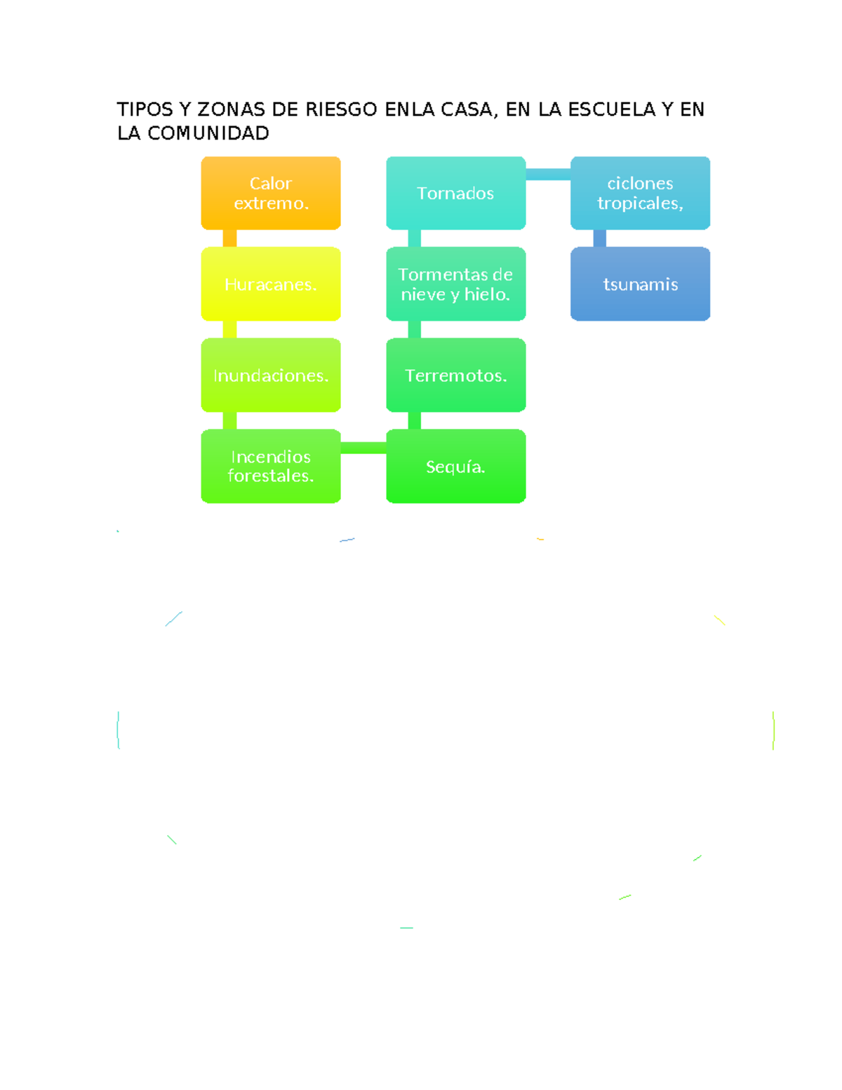 Tipos y Zonas de Riesgo en la Casa, Escuela y Comunidad - Studocu