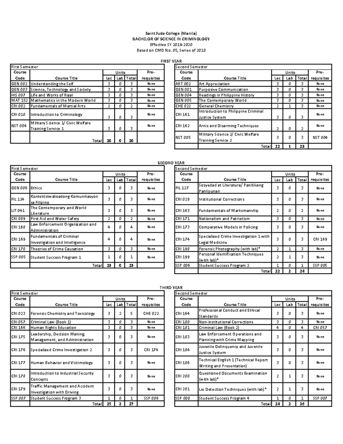 Criminology Curriculum Overview: Course Codes & Structure - Studocu