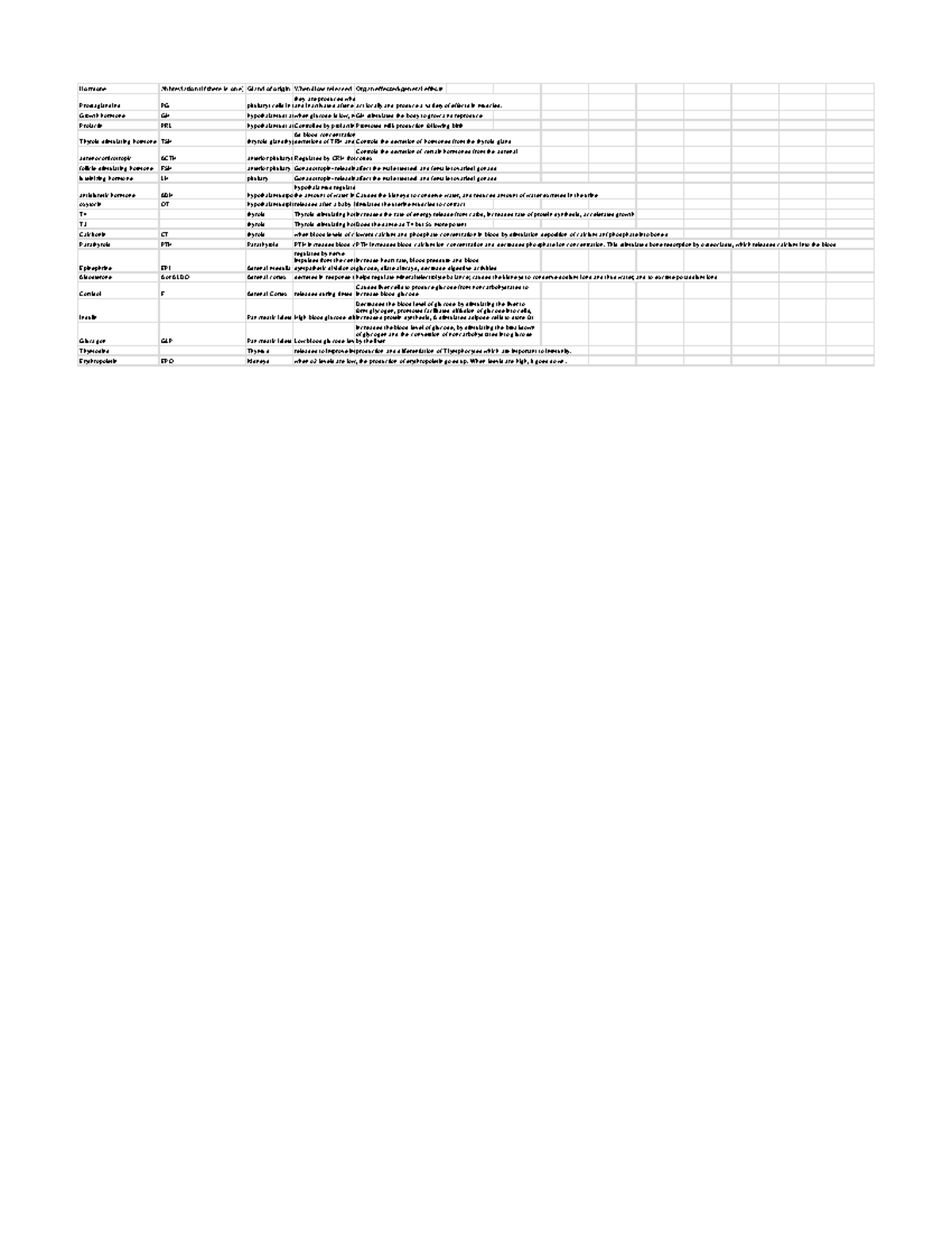 Hormones Overview Spreadsheet for Biology 101 - Studocu