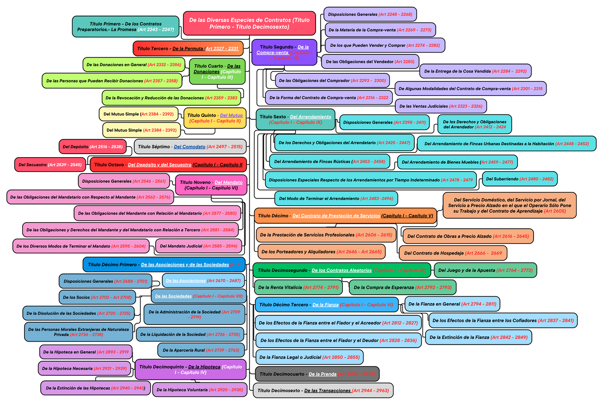 Especies de Contratos: Títulos I a XVI (Artículos 2243-2963) - Studocu