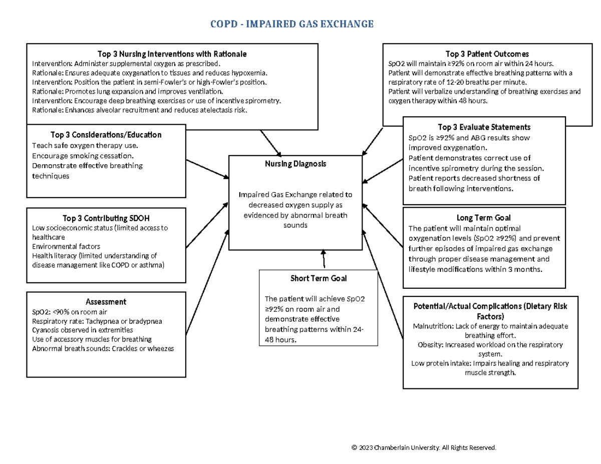 Rua Concept Map- COPD - COPD - IMPAIRED GAS EXCHANGE © 2023 Chamberlain ...