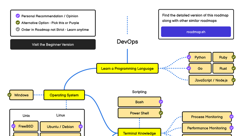 DevOps Roadmap: Comprehensive Guide for Beginners and Beyond - Studocu