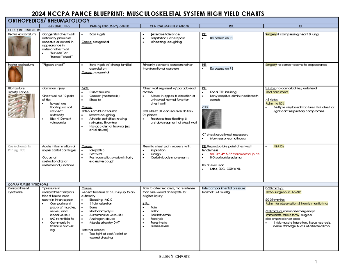 2024 NCCPA PANCE Blueprint: High Yield MSK Charts & Info - Studocu