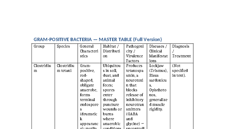 Gram Positive Bacteria Master Table (Full Version) - Studocu