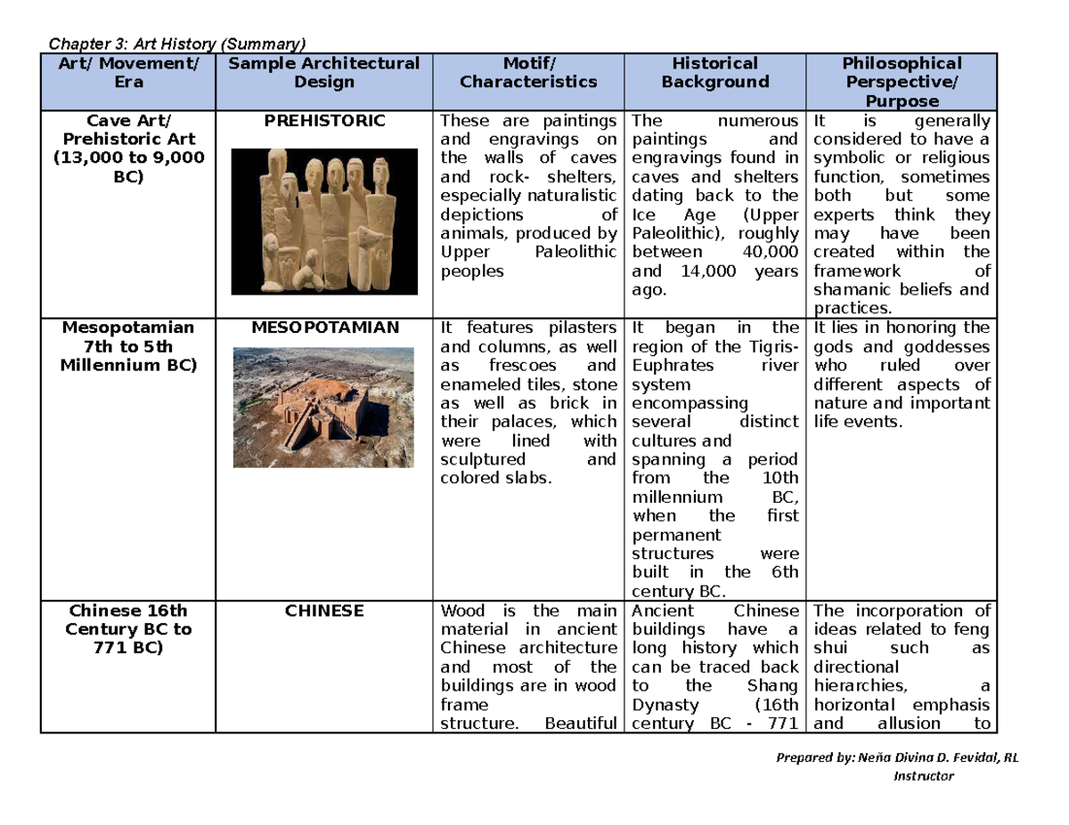 Chapter 3 - ART History: Architectural Movement Notes - Studocu