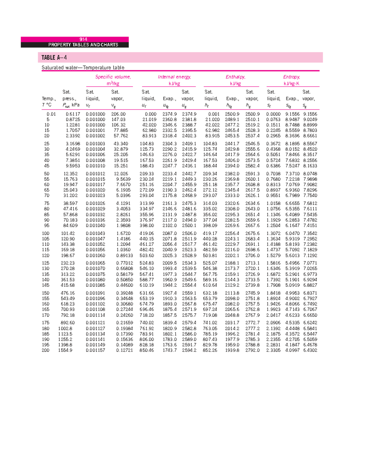 Steam Tables: Property Tables and Charts for Saturated and Superheated ...