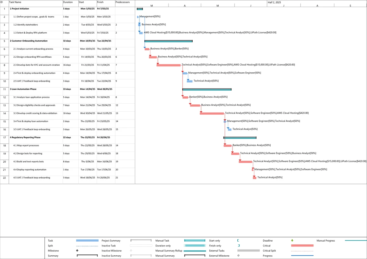 Gantt & WBS Chart for ID 1 Project Management Assignment - Studocu