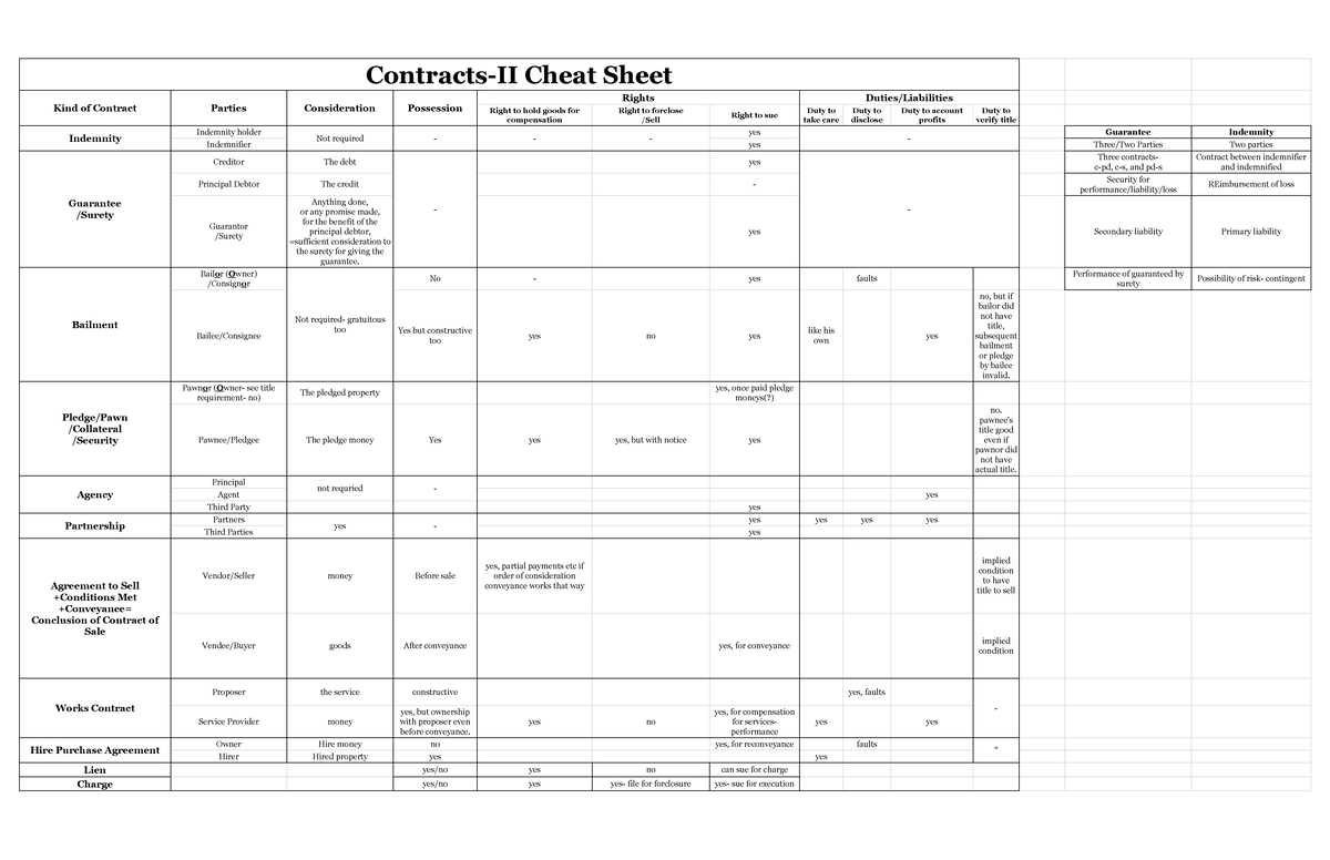 Contracts-II Final Exam Cheat Sheet Overview and Key Concepts - Studocu