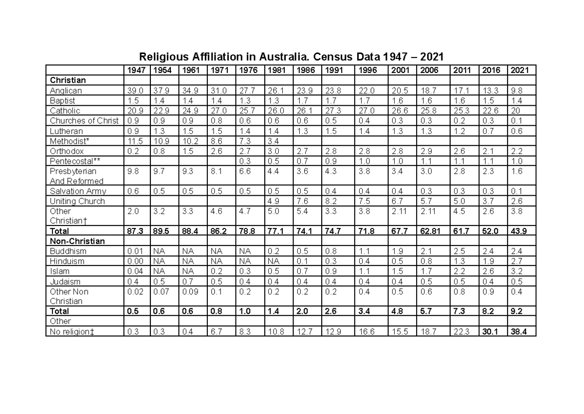 Census Data on Religious Affiliation in Australia (1947-2021) - Studocu