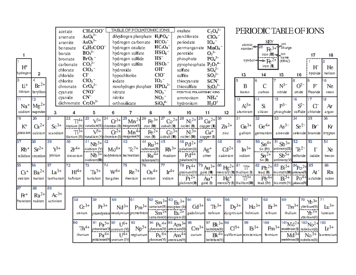 Periodic table of ions - Fe3+ Fe2+ iron (III) iron (II) numberatomic 26 ...
