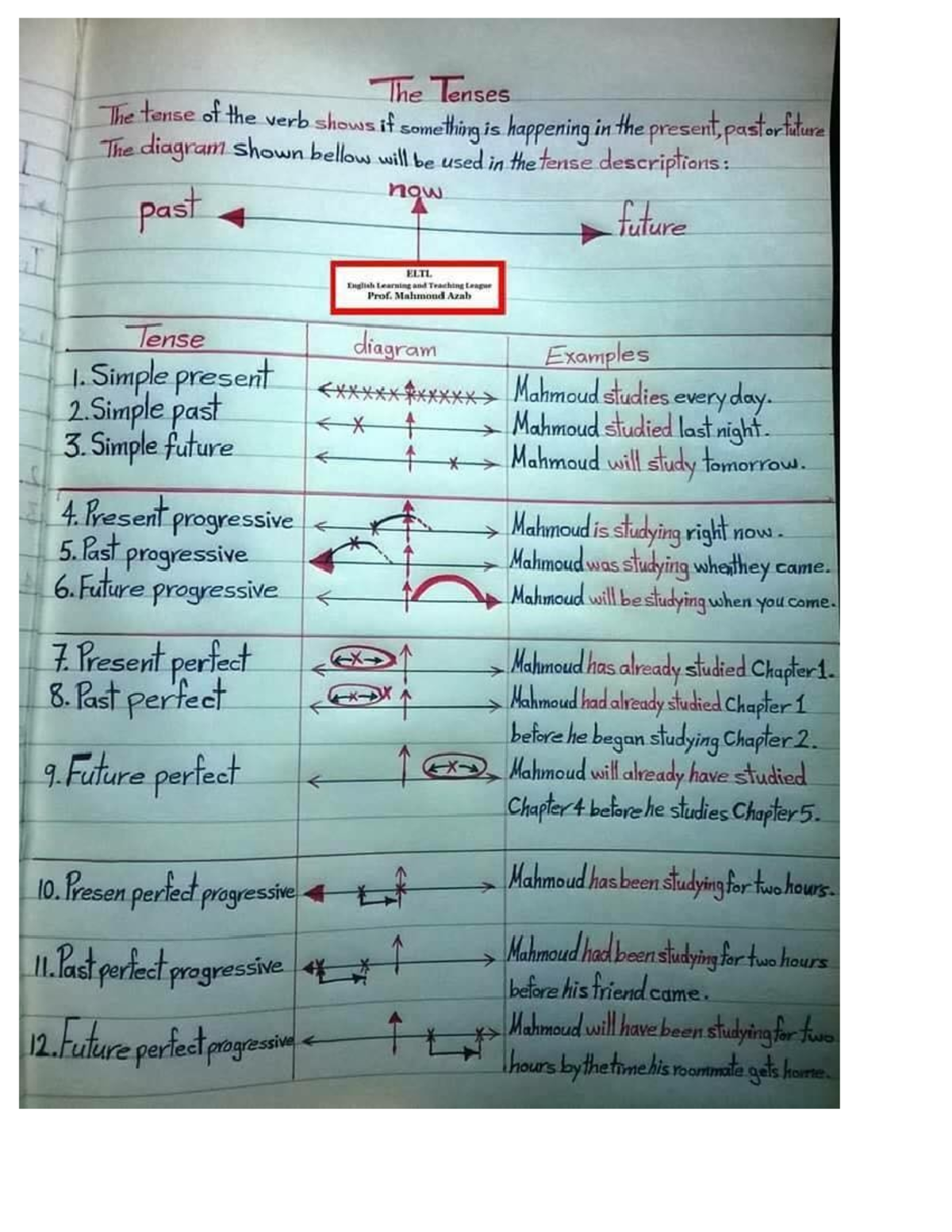 Tenses Overview Notes - ELTL Course by Prof. Mahmoud Azab - Studocu