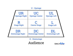 Stage Directions and Diagram - STAGE DIRECTIONS Stage directions in a ...