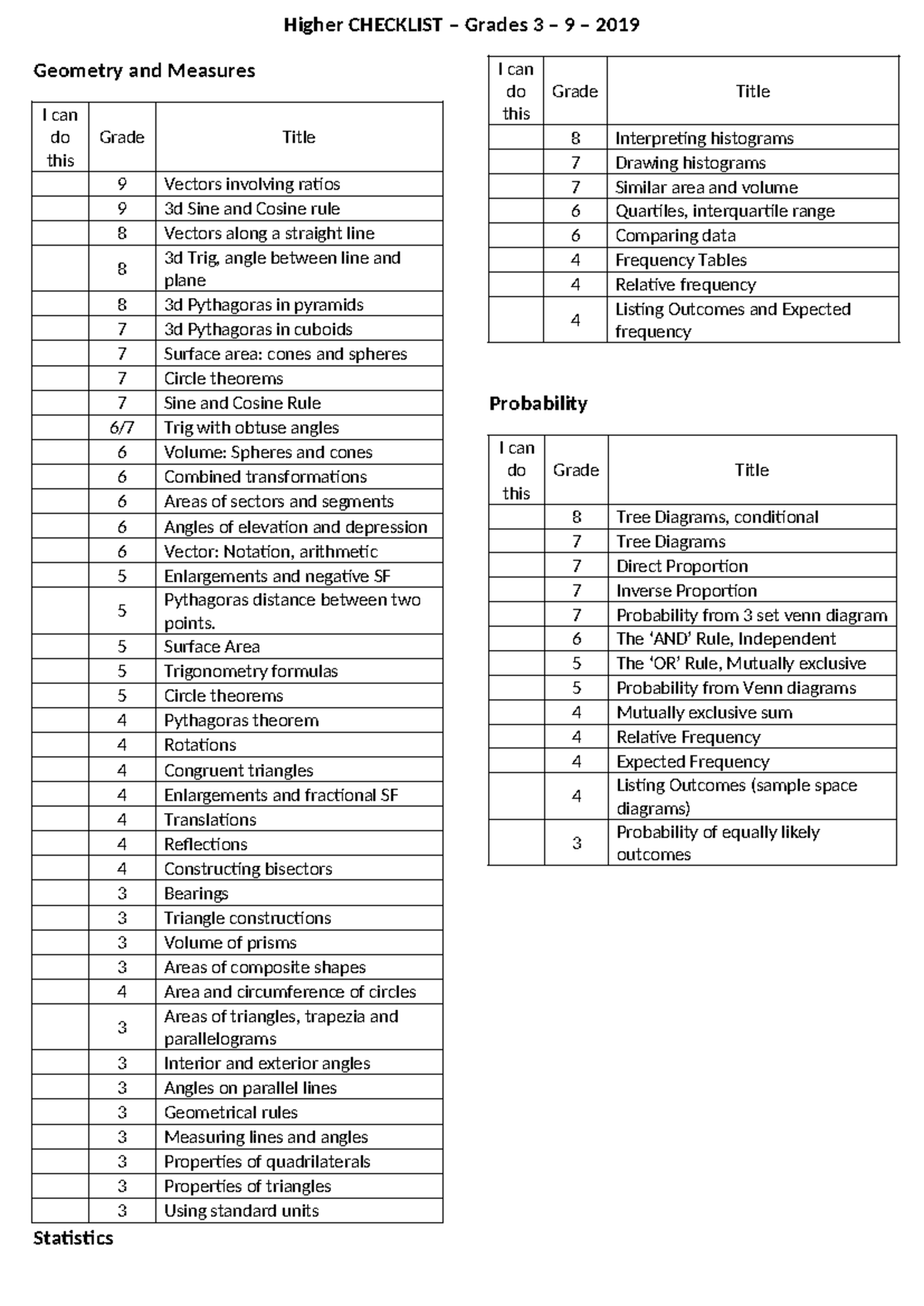 Higher Maths Checklist - Grades 3-9 - Geometry, Stats & Algebra - Studocu