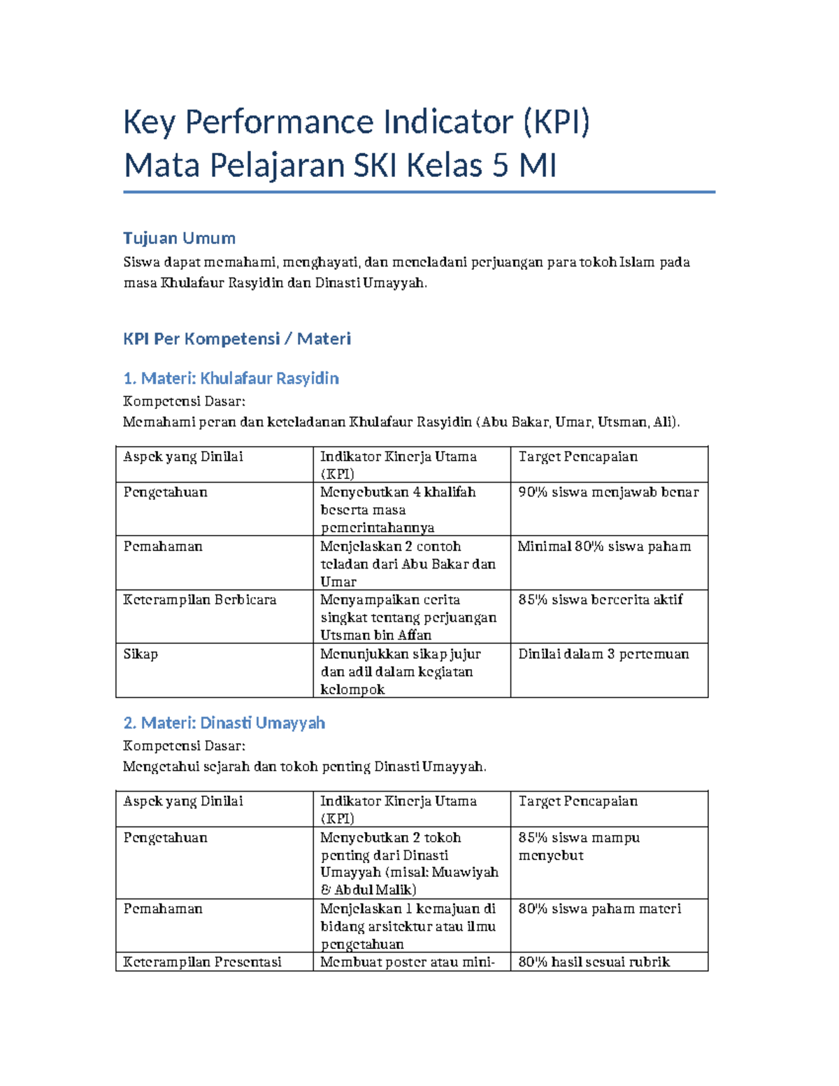 KPI Mata Pelajaran SKI Kelas 5 MI: Khulafaur Rasyidin & Dinasti Umayyah ...