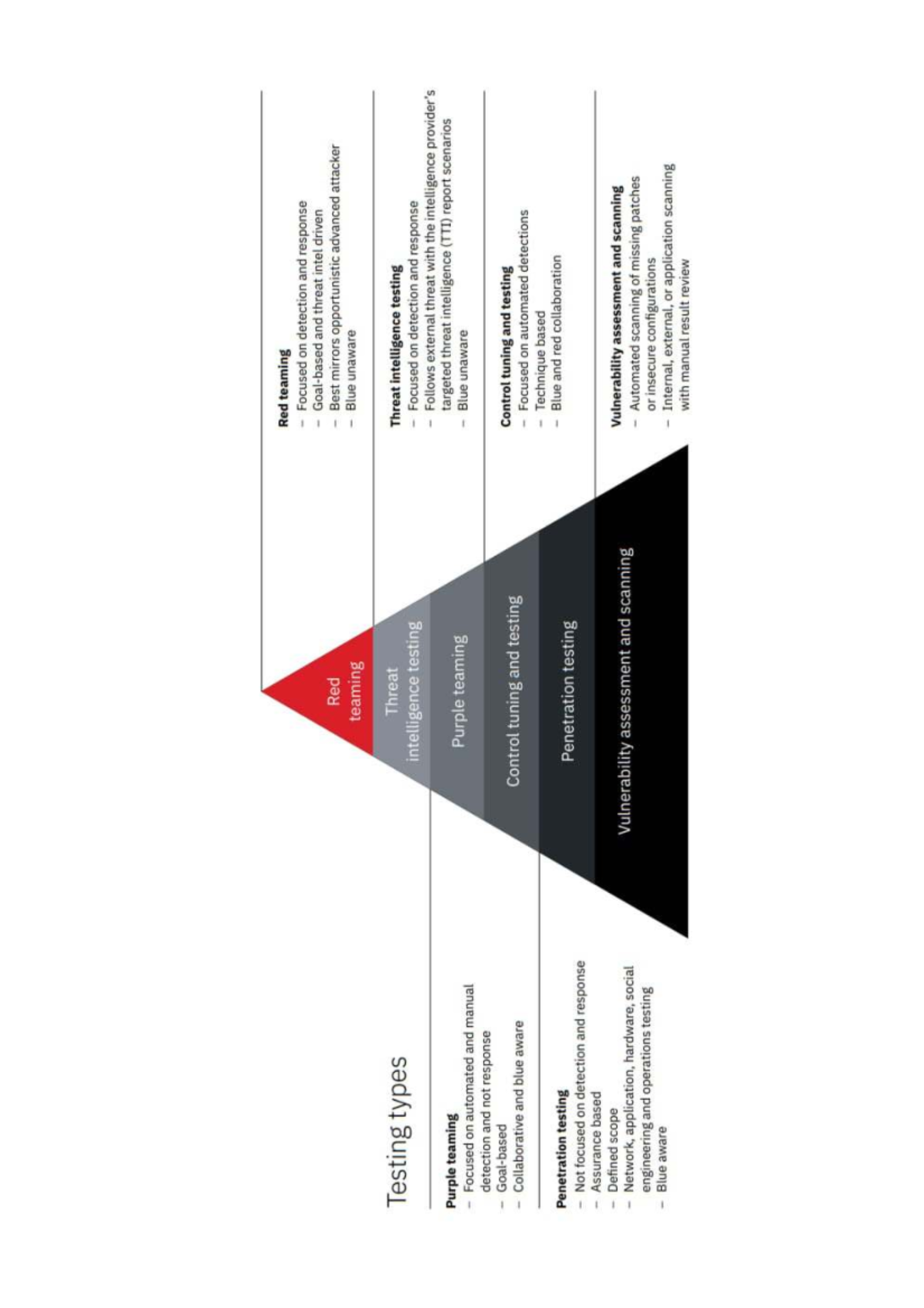 Red Teaming and Threat Intelligence Testing Types Overview - Studocu