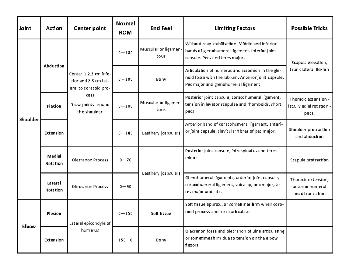 Range of motion table summary - Joint Action Center point Normal ROM ...