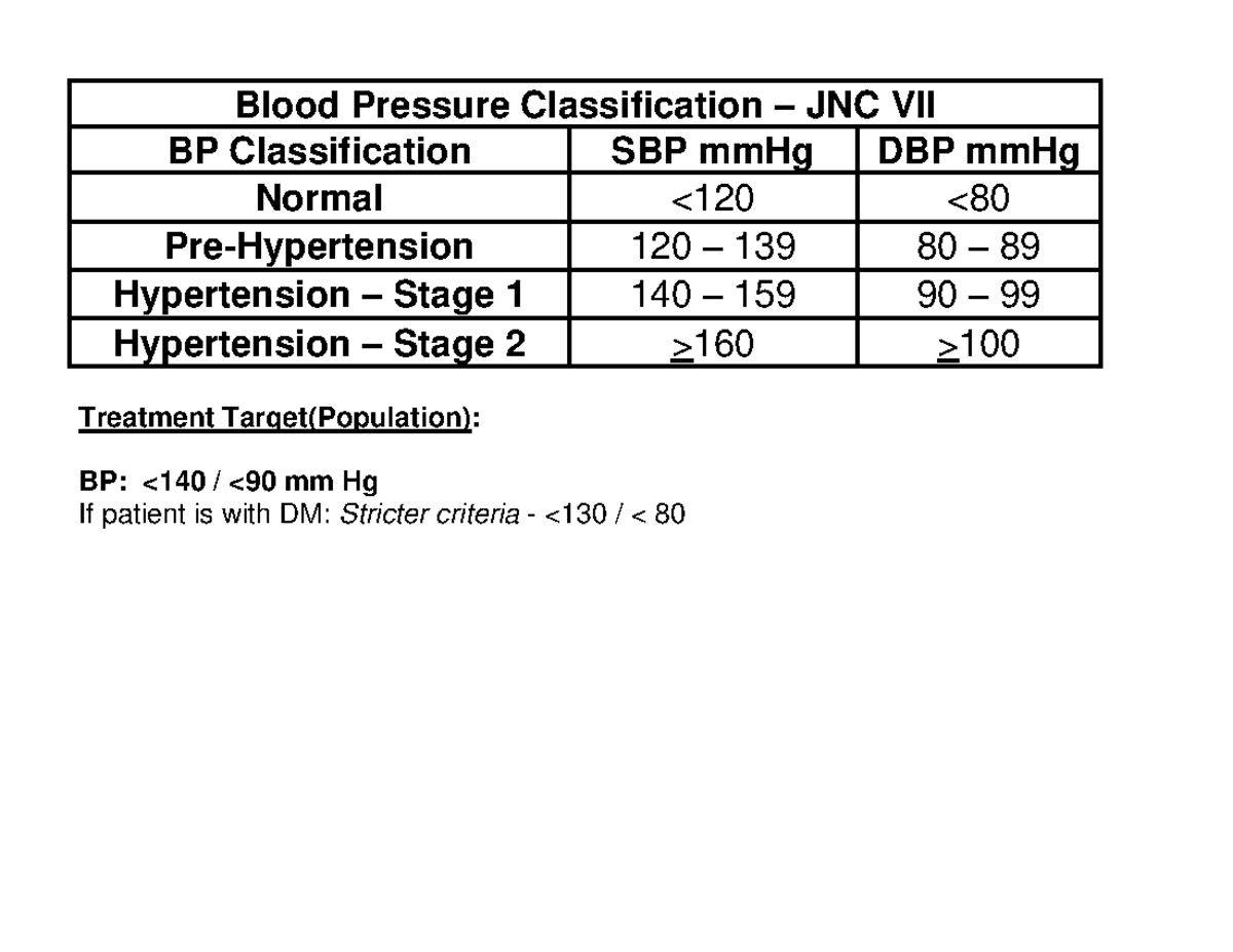 Cardio Concept Summary - Blood Pressure Classification – JNC VII BP ...