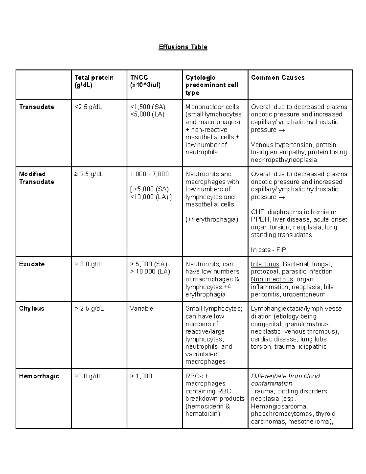 Effusions Table - Effusions Table Total protein (g/dL) TNCC (x10^3/ul ...