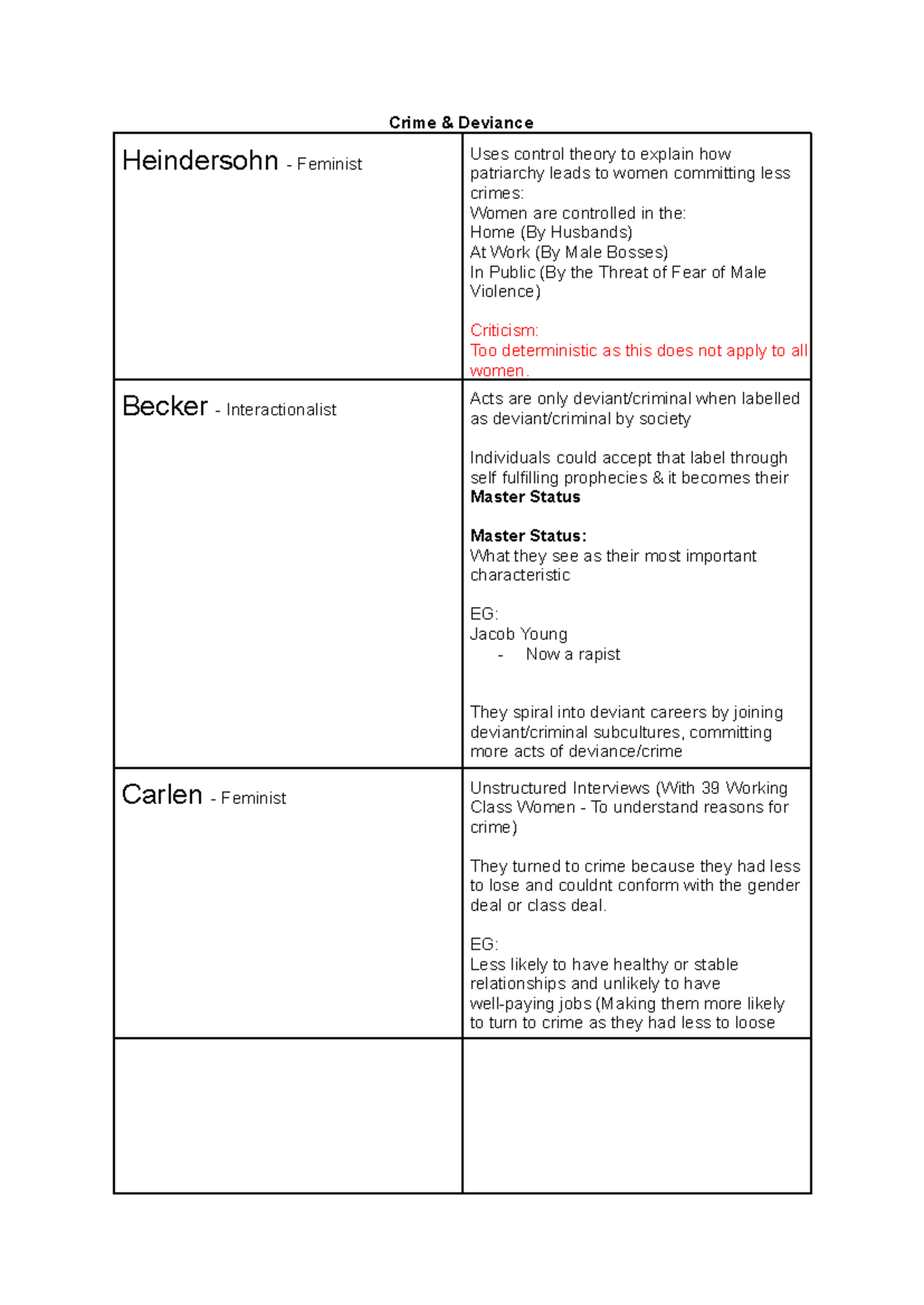 Crime & Deviance: AQA Grade 9 Sociologists Overview - Studocu