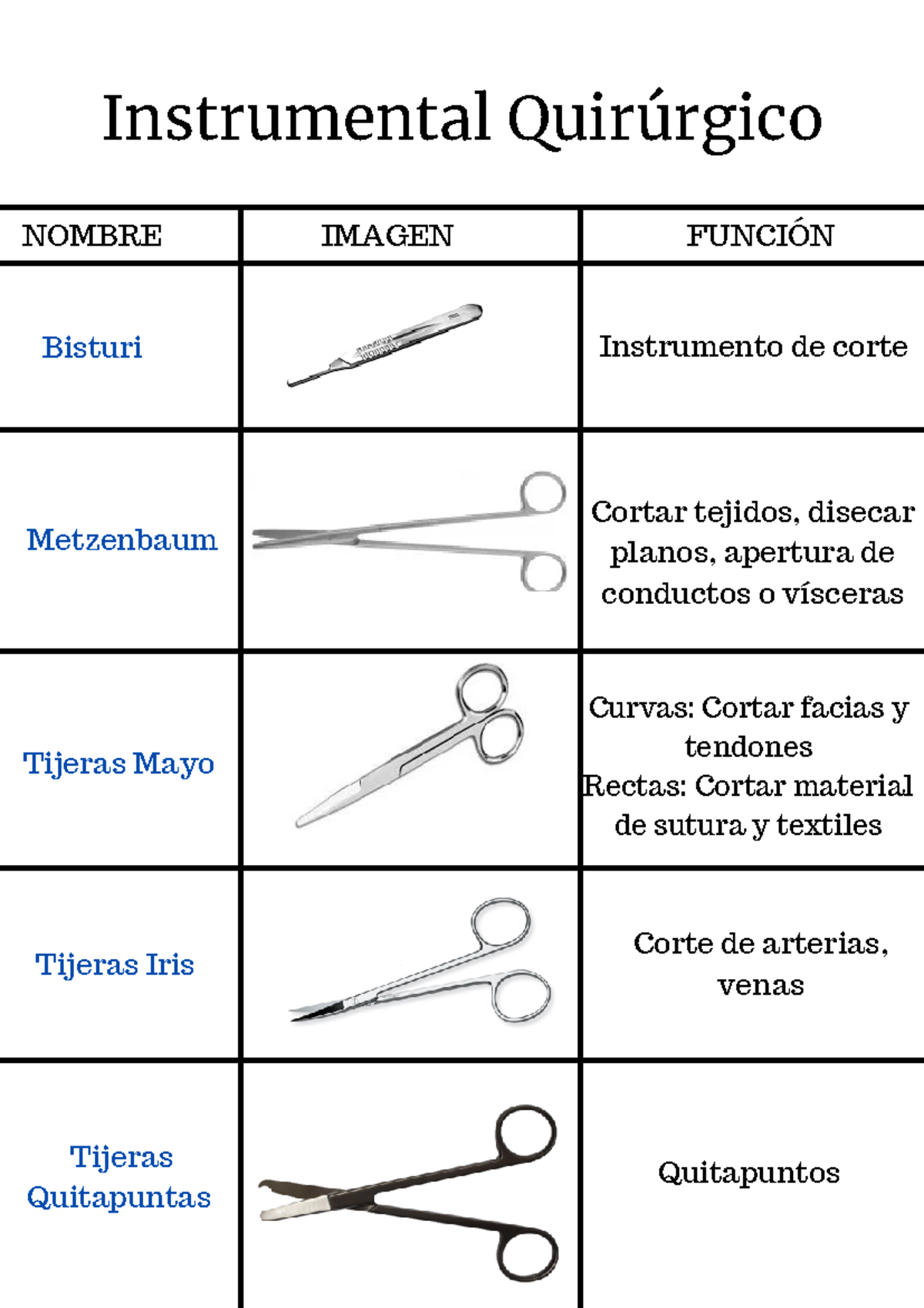 Instrumental Quirúrgico: Funciones y Tipos - Medicina 101 - Studocu