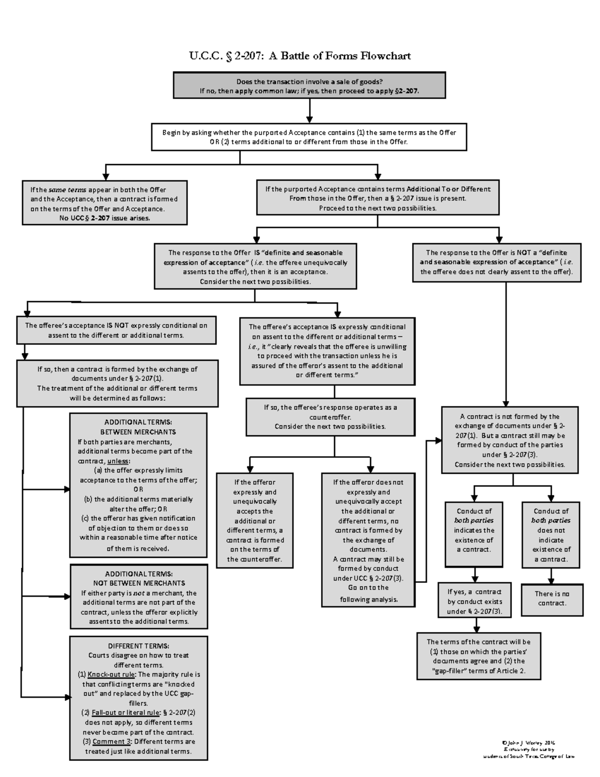 U.C.C. 11b - Battle of Forms Flowchart Analysis - Studocu