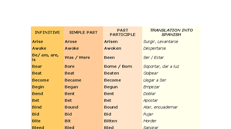 Irregular Verbs Chart - INGL 101: Simple Past & Past Participle - Studocu