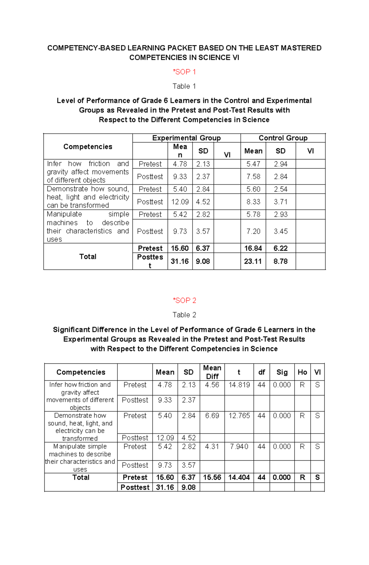 Competency- Based Learning Packet Based ON THE Least Mastered ...