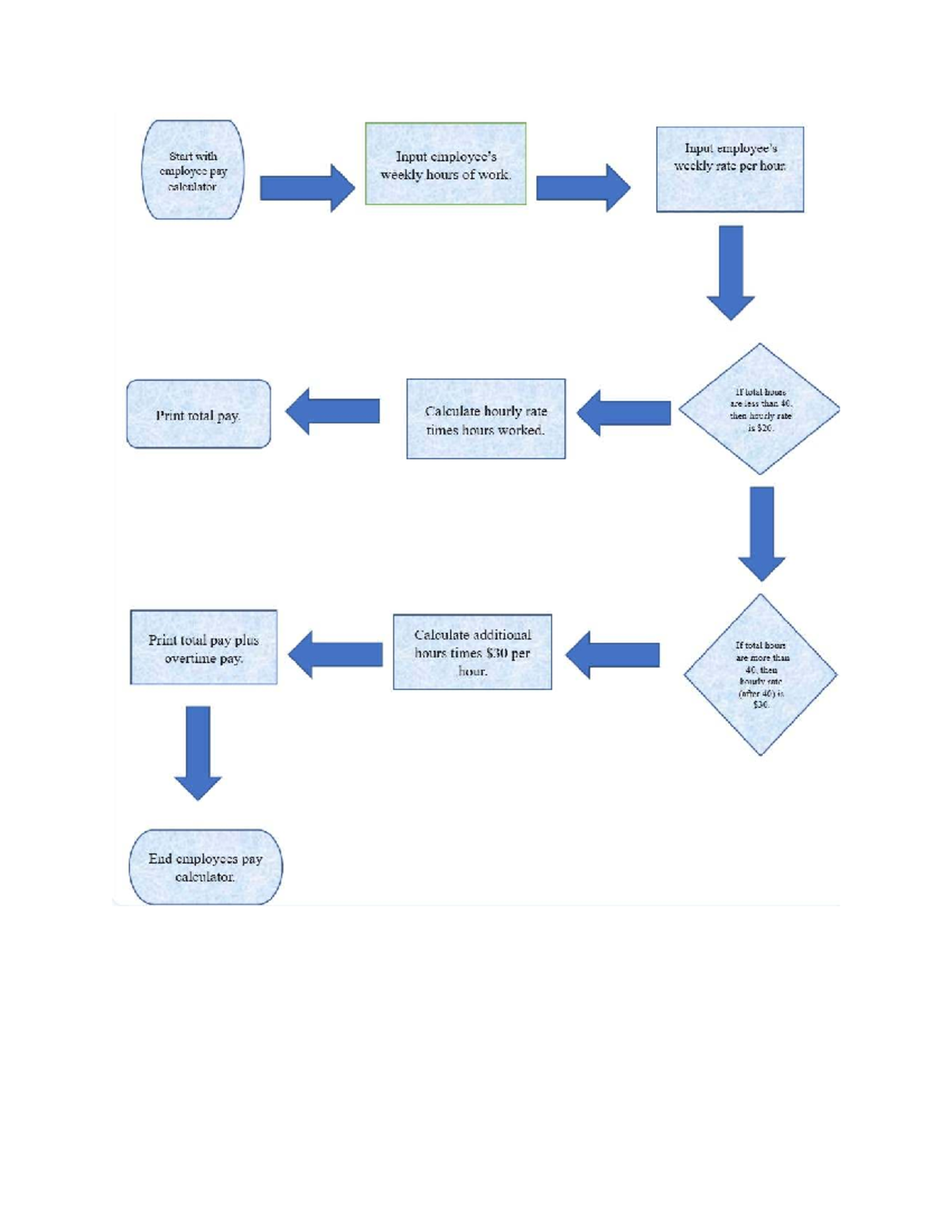 Employee Pay Calculator: Flowchart for Weekly Pay Calculation - Studocu
